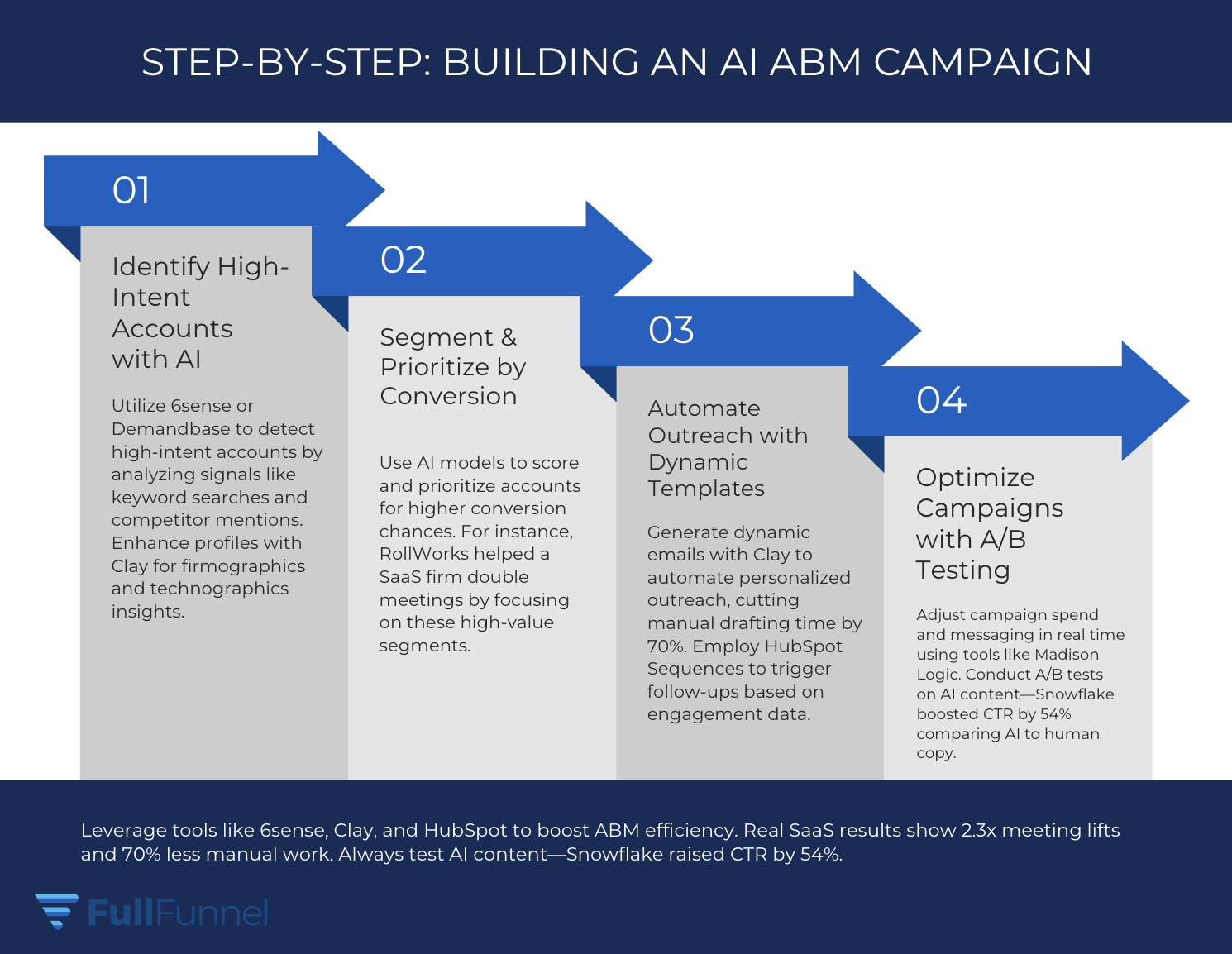 Automating Account-Based Marketing (ABM) with AI: Tools and Tactics